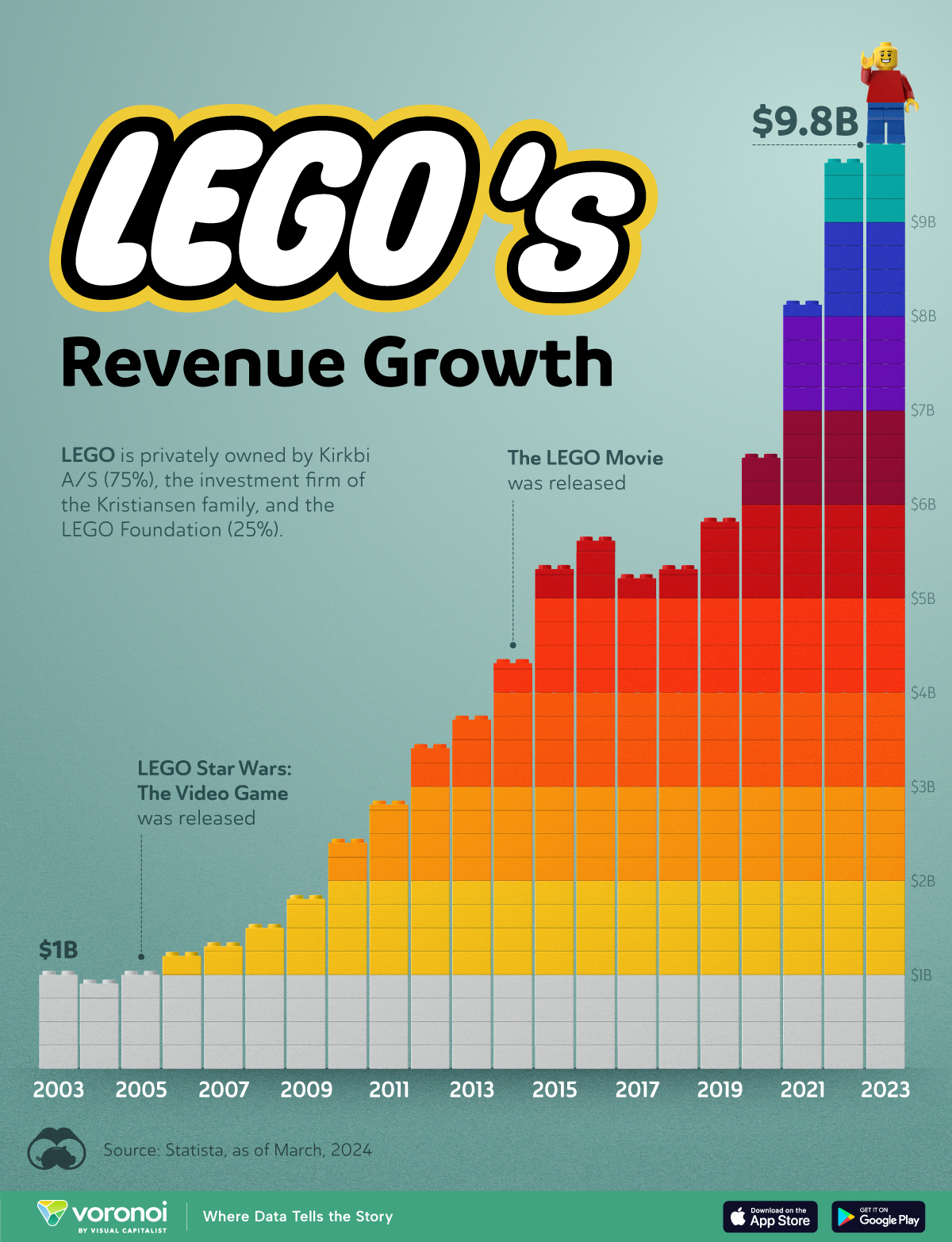 #todayinsight: The Rise of LEGO: Company Revenue in the 21st Century ...